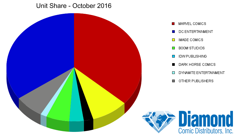 Marvel #1 Publisher in October 2016, but BOOM! Had the Best-Selling Comic