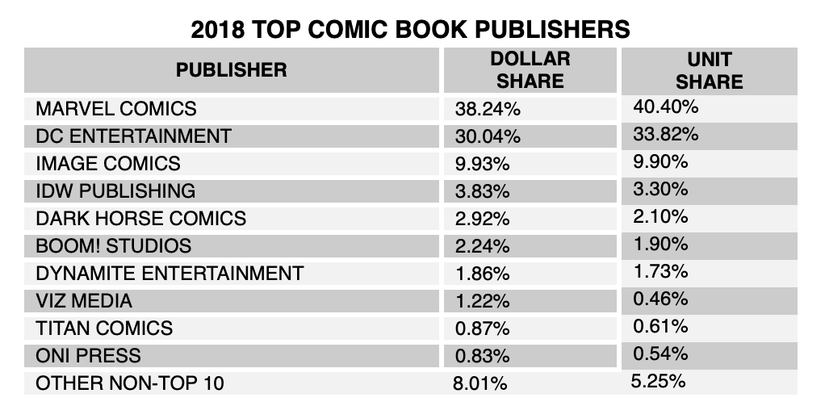 Marvel Was 2018's Top Publisher, but DC Had the Best-Selling Comic