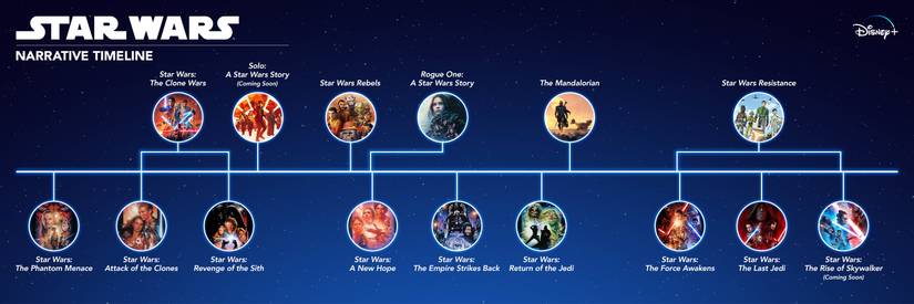Disney+ Celebrates Clone Wars with Definitive Star Wars Timeline