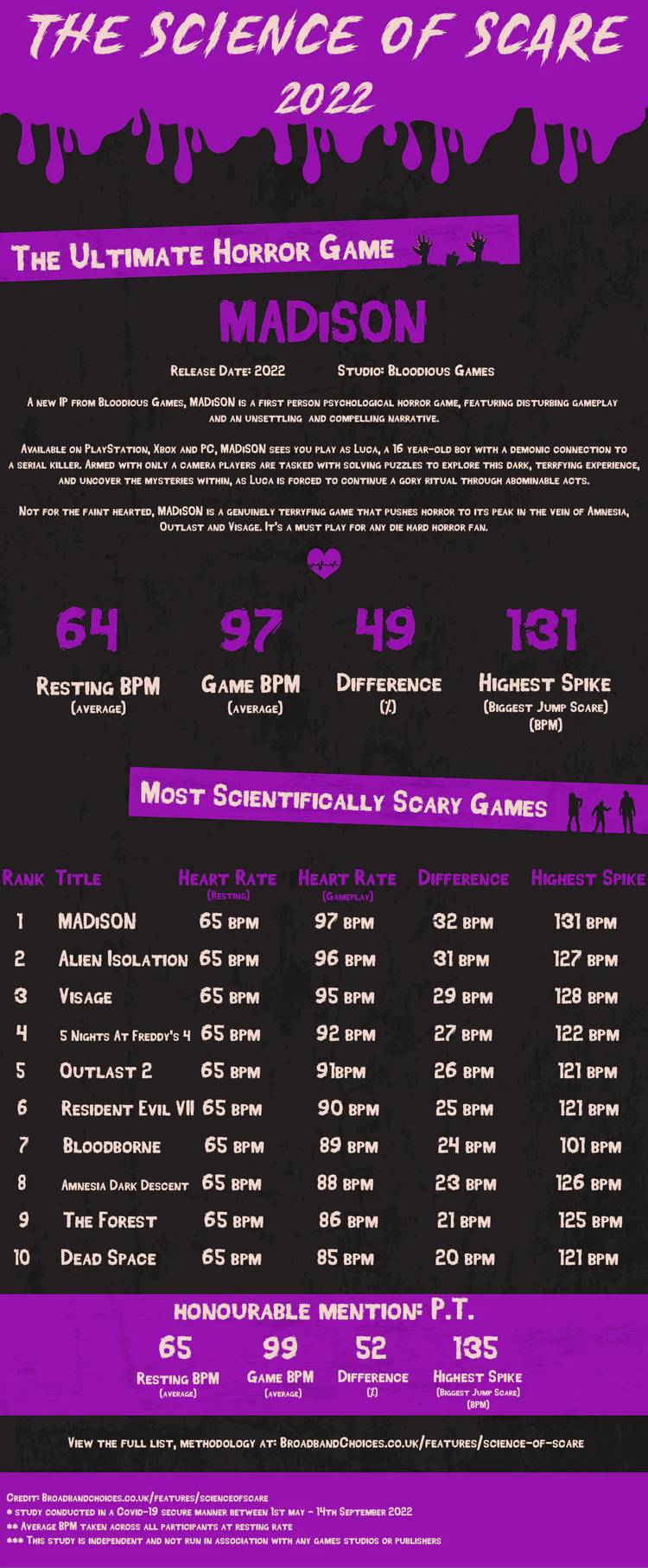 MADiSON Named Scariest Horror Game in Scientific Study