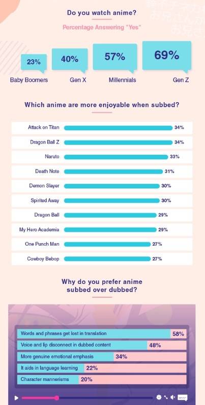 Gen Z Watches More Anime Than Any Other Generation