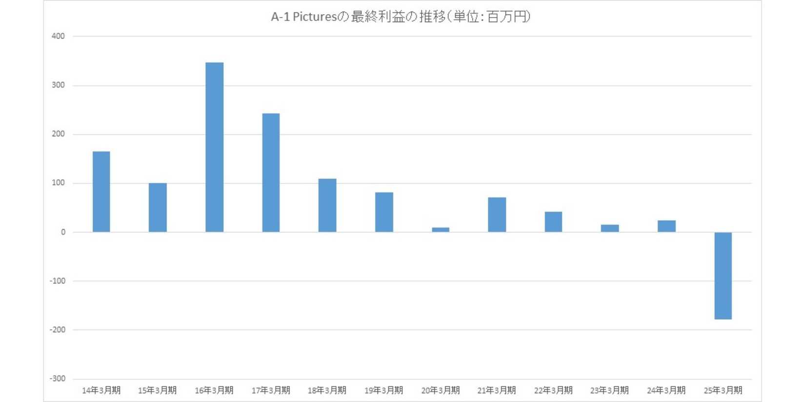 Solo Leveling Anime Studio Suffers Biggest Loss in a Decade