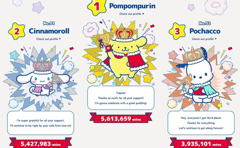 Sanrio Reveals Its Most Popular Character of 2025 in Official Ranking – With Hello Kitty Losing ...