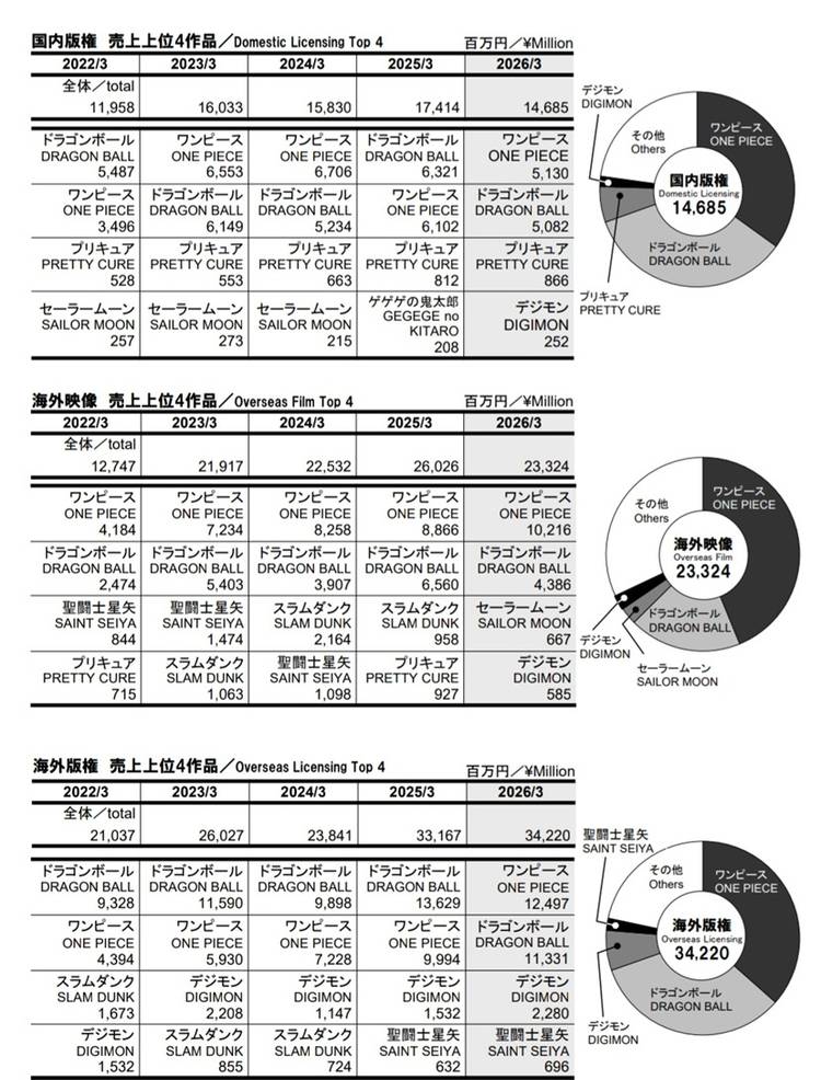 Dragon Ball Dethroned by One Piece in New Official 2026 Ranking