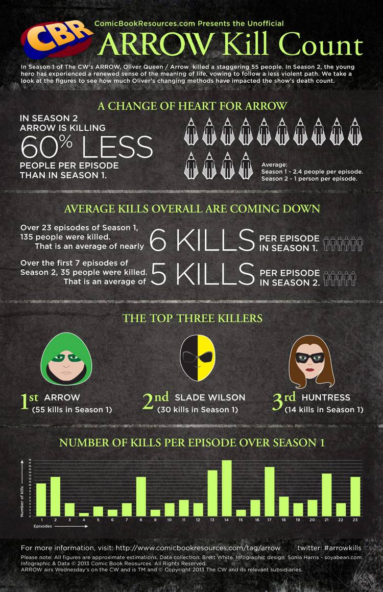INFOGRAPHIC: CBR's Unofficial "Arrow" Kill Count