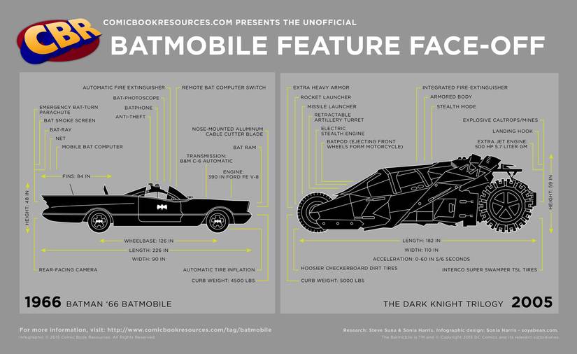 Brush Up On Your Bat-History With CBR's Batmobile Infographics
