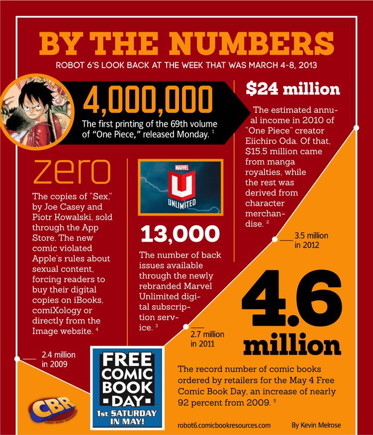 By the Numbers | Millions and millions of comics