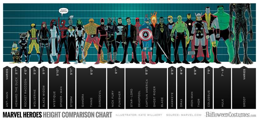 How your favorite Marvel heroes measure up, in one handy chart